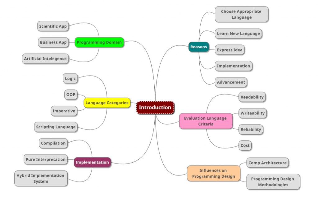 Programming Language Concept Tugas Programming Language Concept