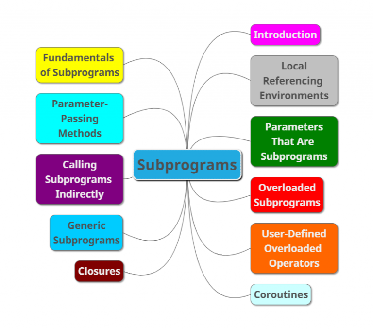 Programming Language Concept » Session VII: Subprogram Programming Language Concept » Session VII: Subprogram
